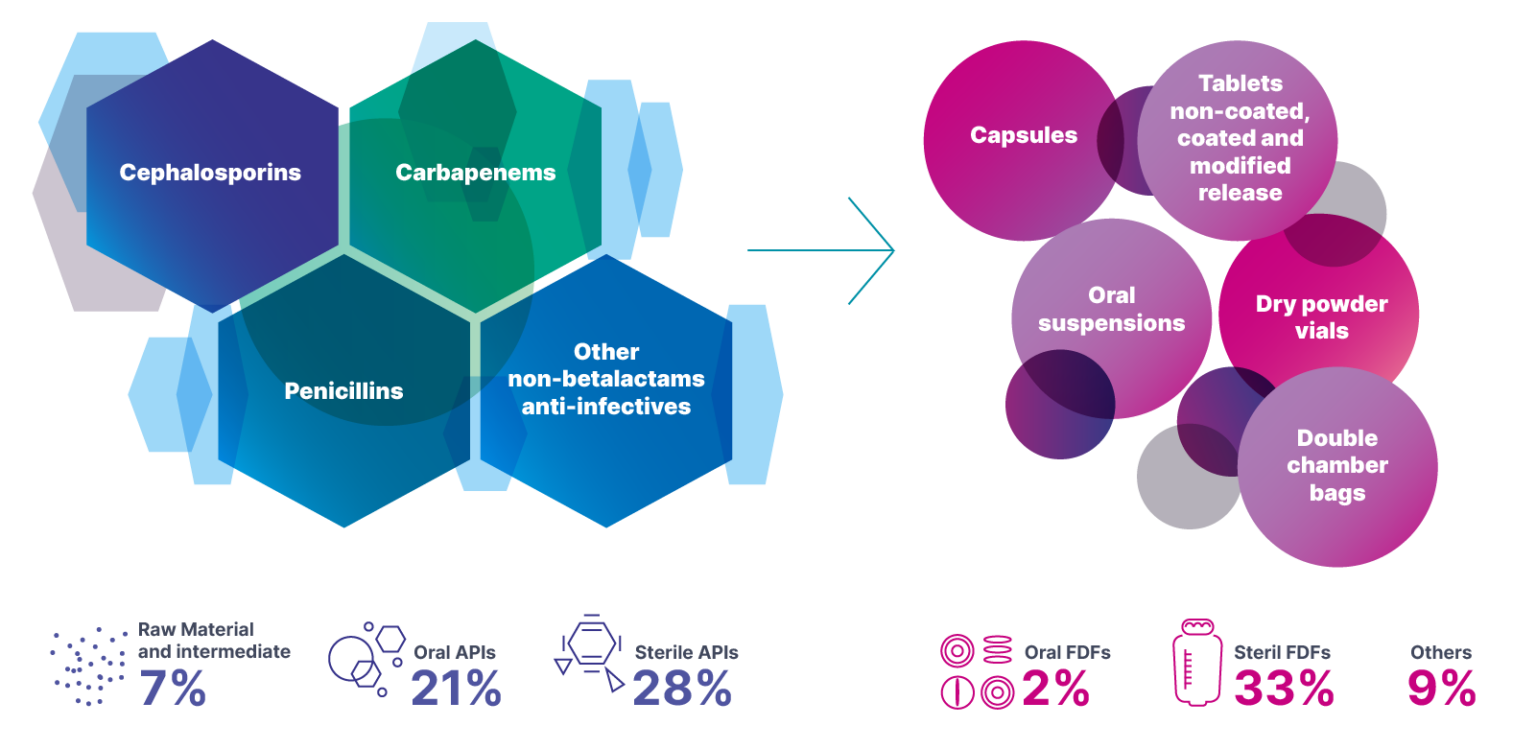 ACS Dobfar | Contract manufacturing