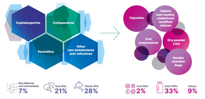 ACS Dobfar | Contract manufacturing